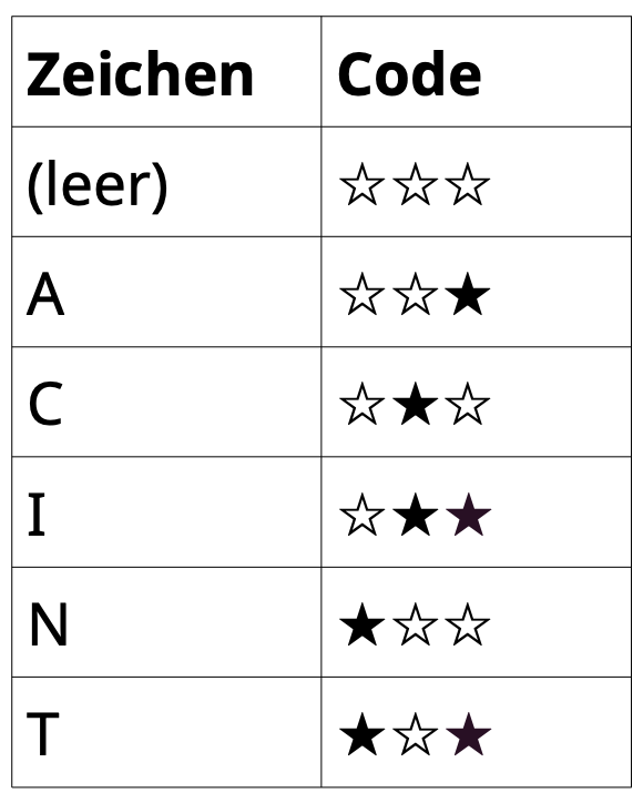 8. Sehsterne | Informatik